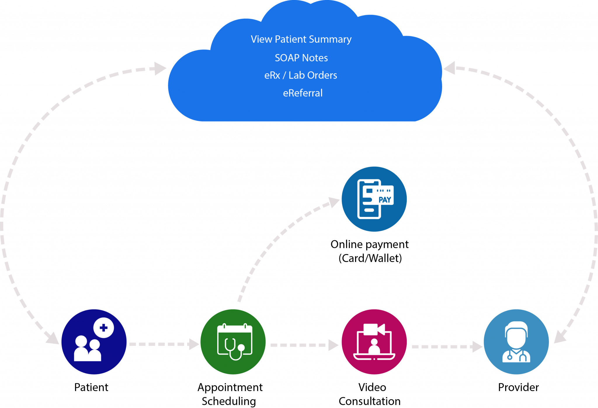 Interconnected Electronic Health Record System in Nigeria